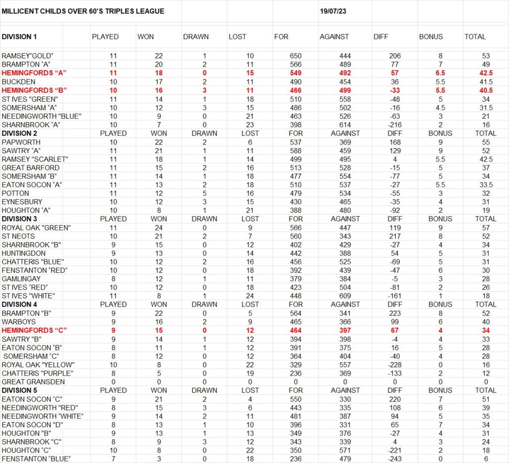 Millicent Childs Over 60's Triples League - Hemingford Pavilion